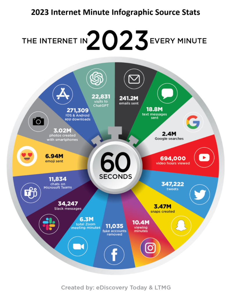 25 Million Man Hours for Every Internet Minute – eDiscovery Journal