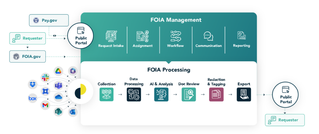 eDJ Brief: Casepoint FOIA and Legal Holds – eDiscovery Journal