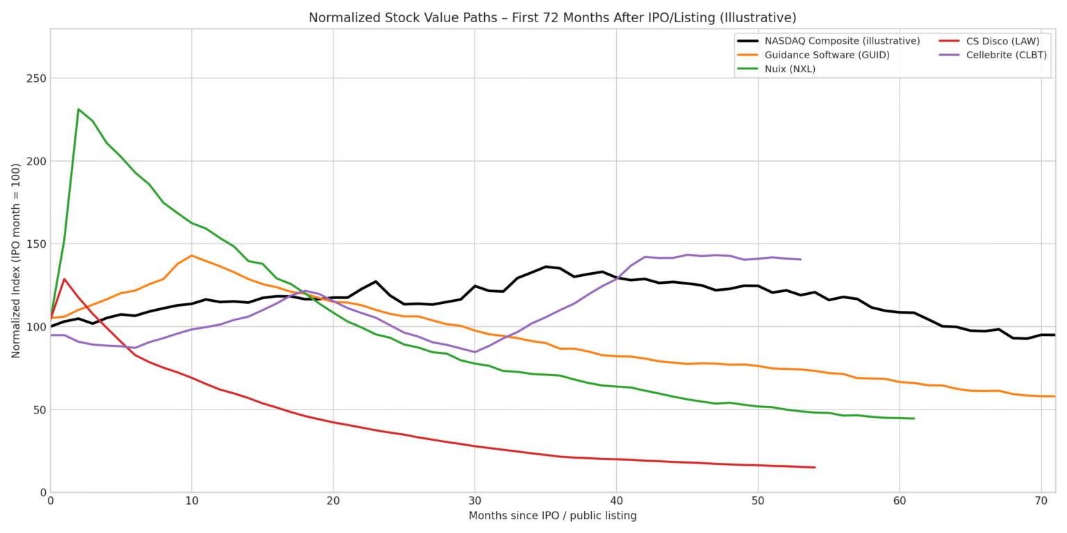 Are eDiscovery IPOs Doomed to Fail? – eDiscovery Journal